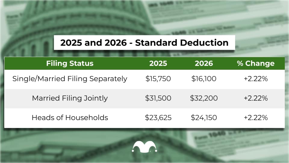 If You Make $100,000, Here's What the 2026 Standard Deduction Means to ...